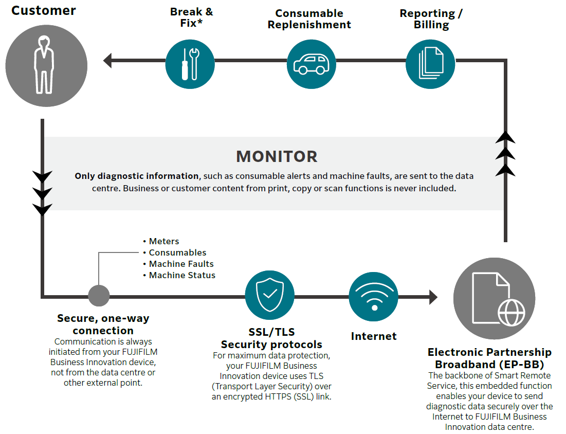 Remote Services | FUJIFILM Business Innovation | Australia