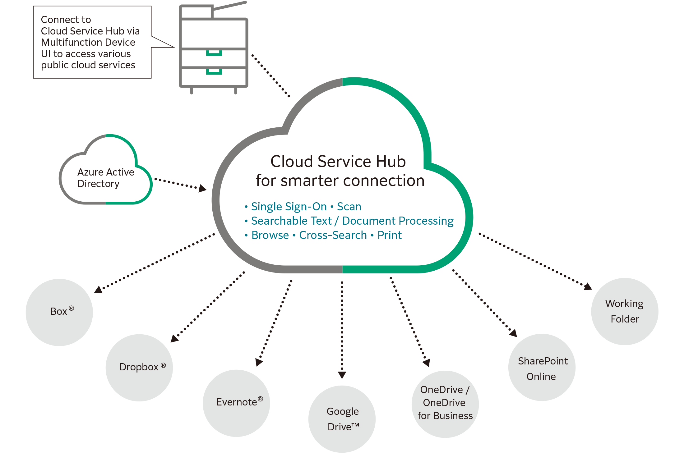 Cloud Service Hub | FUJIFILM Business Innovation Corp.
